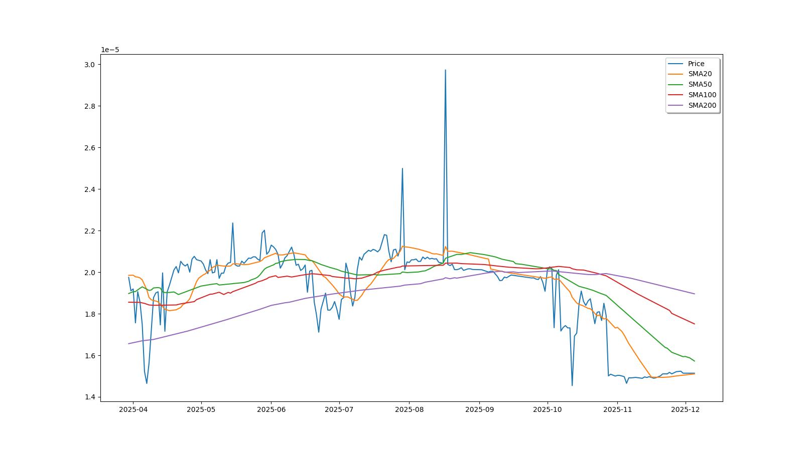 Patron Simple Moving Averages