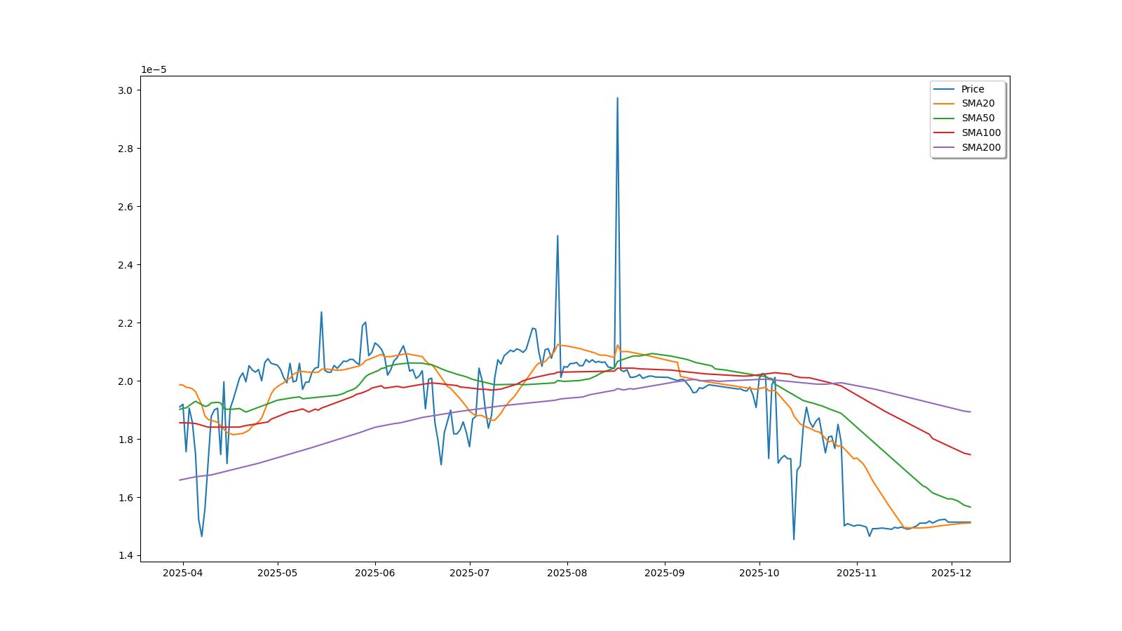 Patron Simple Moving Averages