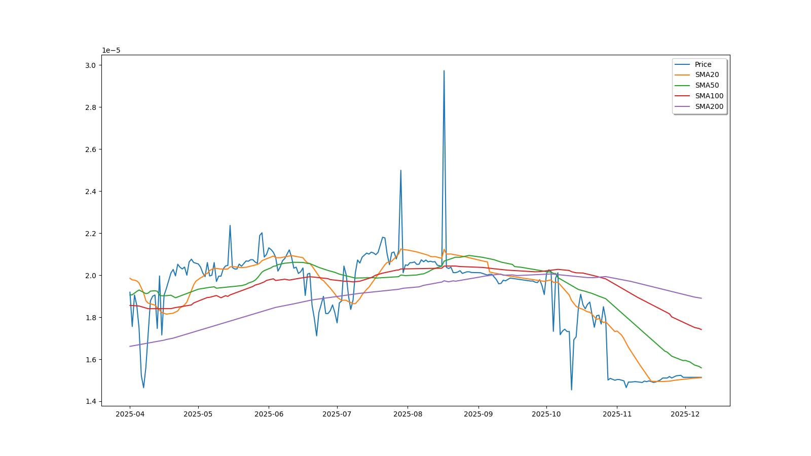 Patron Simple Moving Averages
