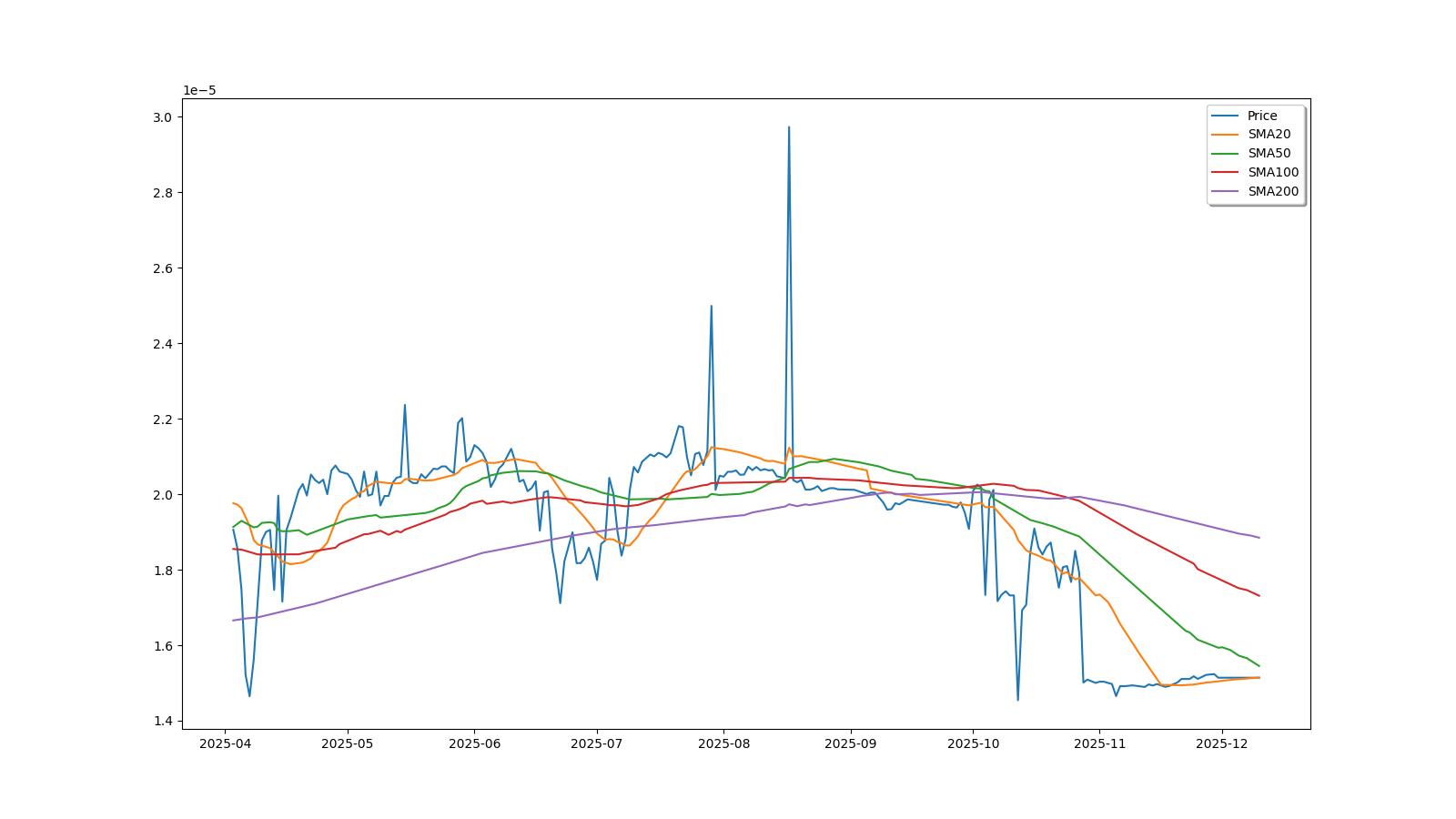 Patron Simple Moving Averages