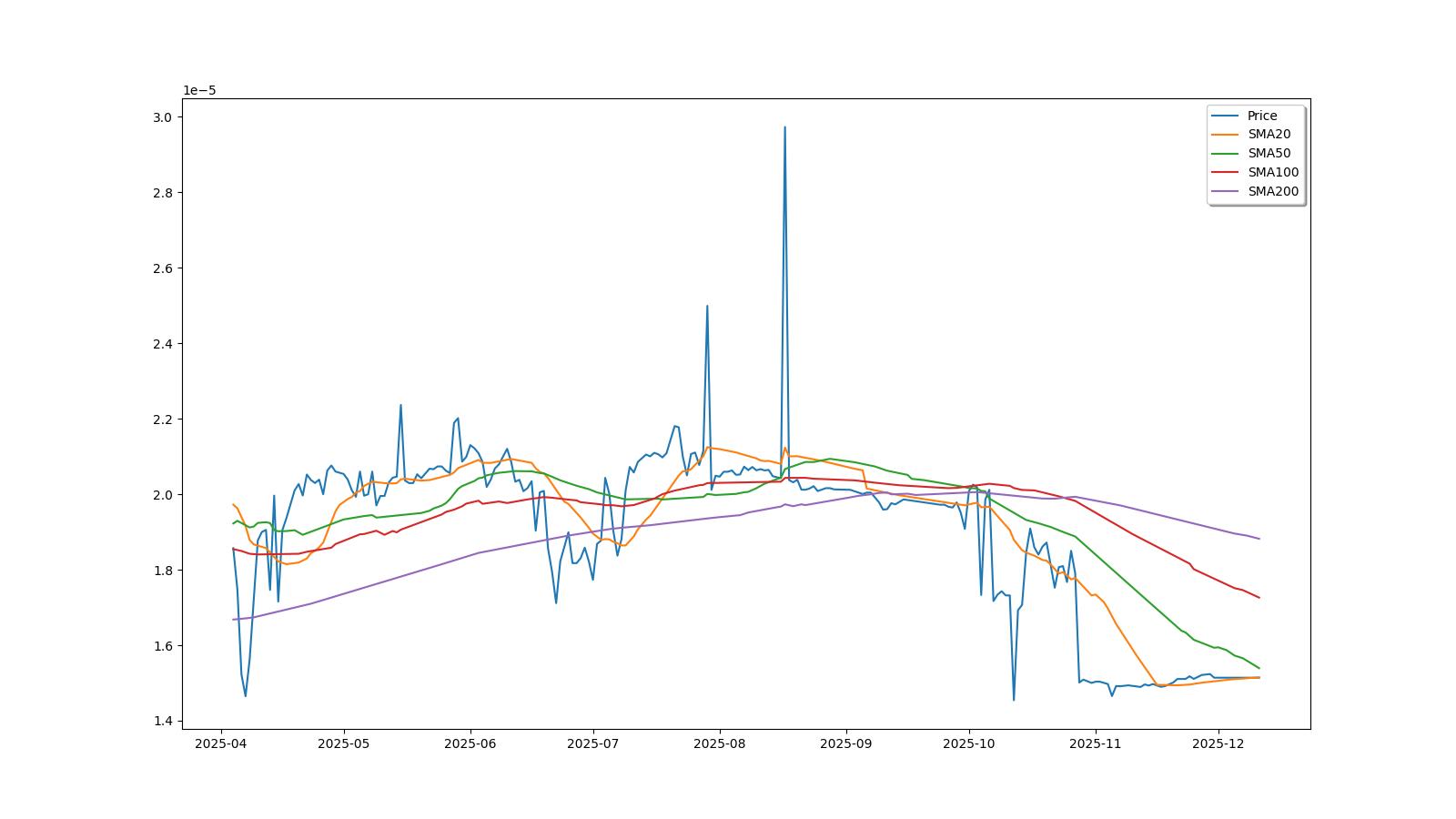 Patron Simple Moving Averages