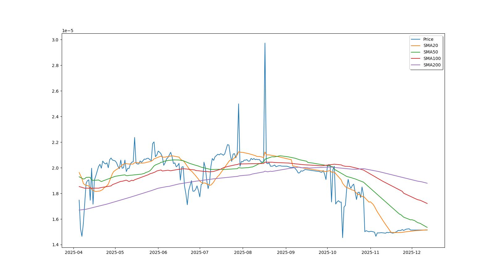 Patron Simple Moving Averages