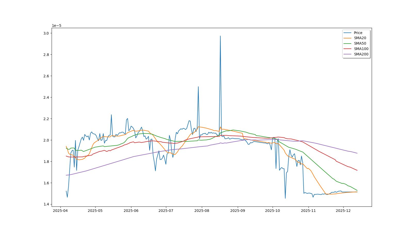 Patron Simple Moving Averages
