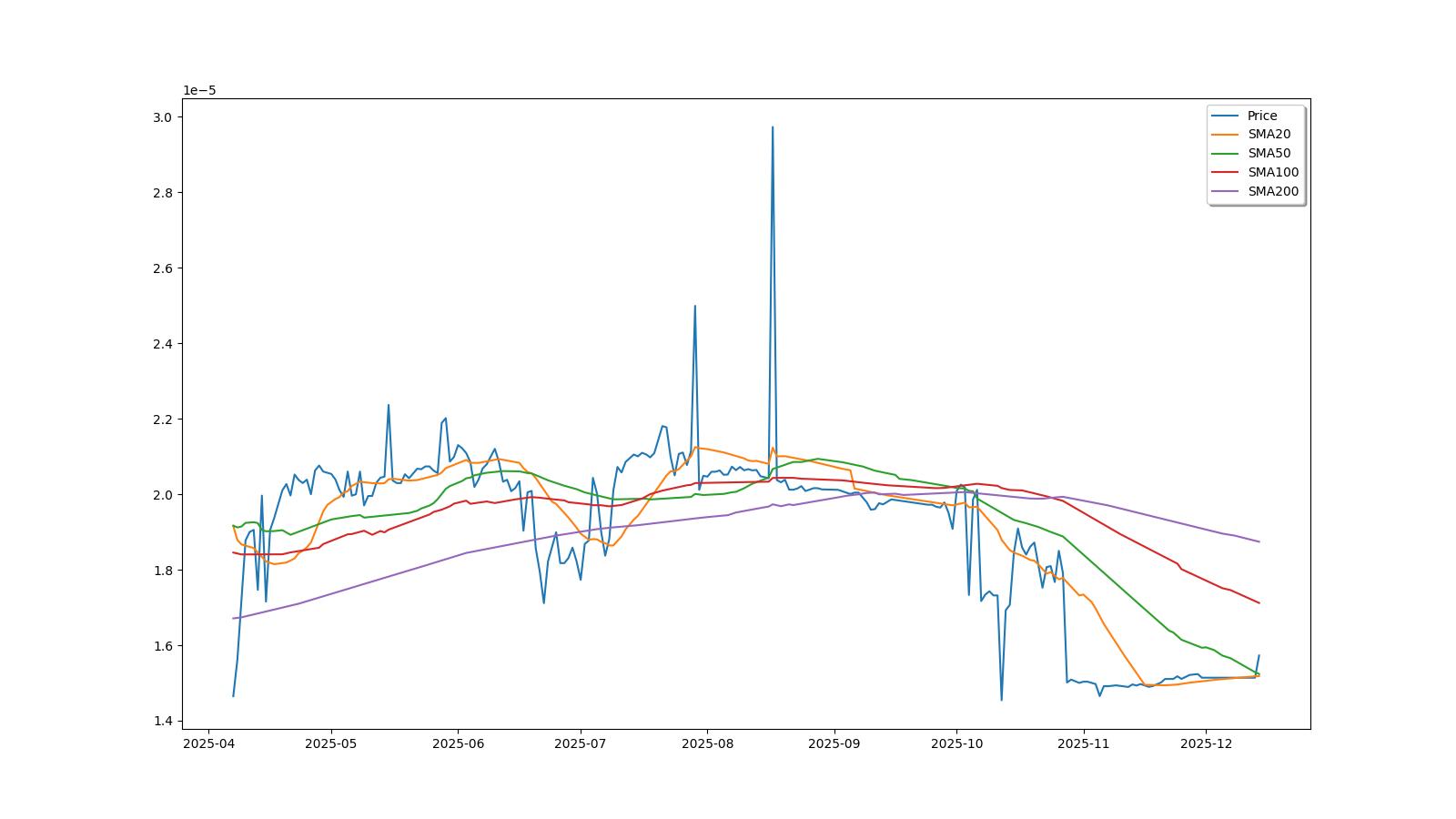 Patron Simple Moving Averages