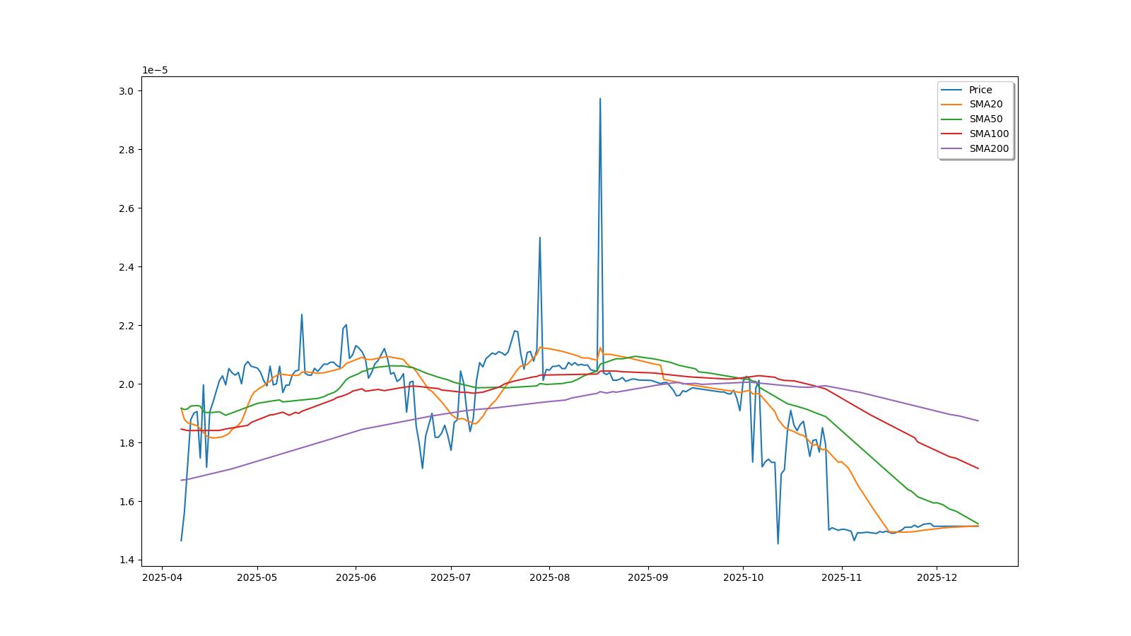 Patron Simple Moving Averages