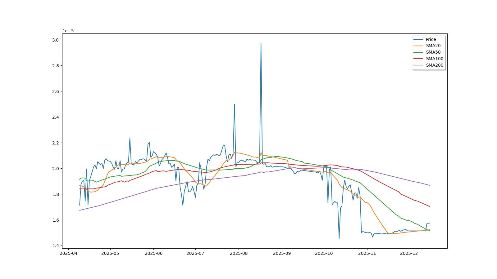 Patron Simple Moving Averages