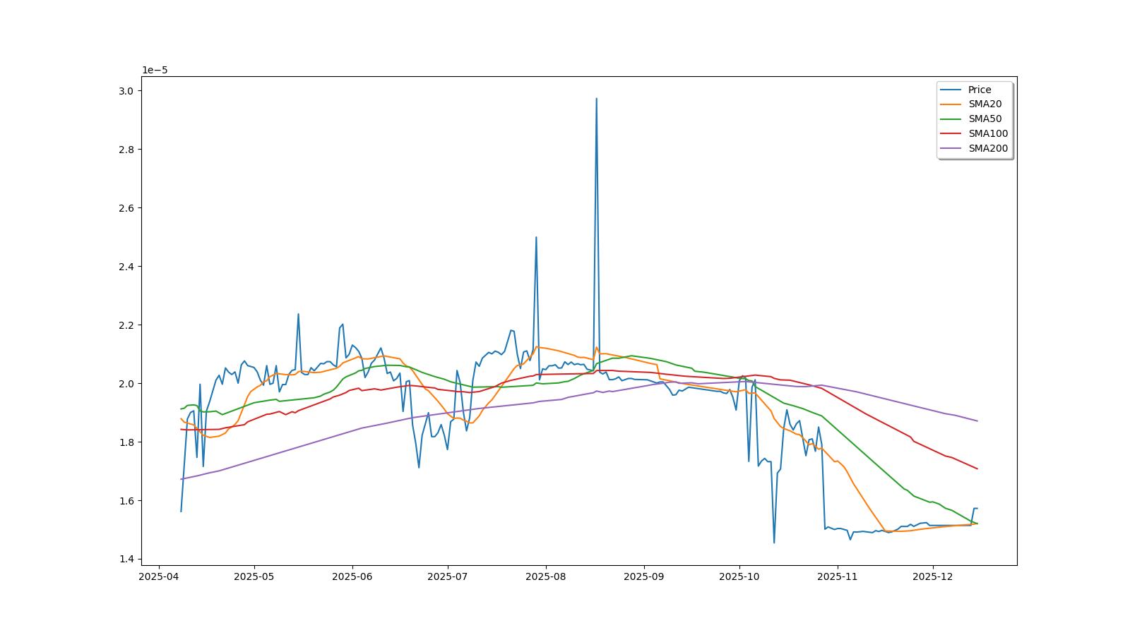 Patron Simple Moving Averages