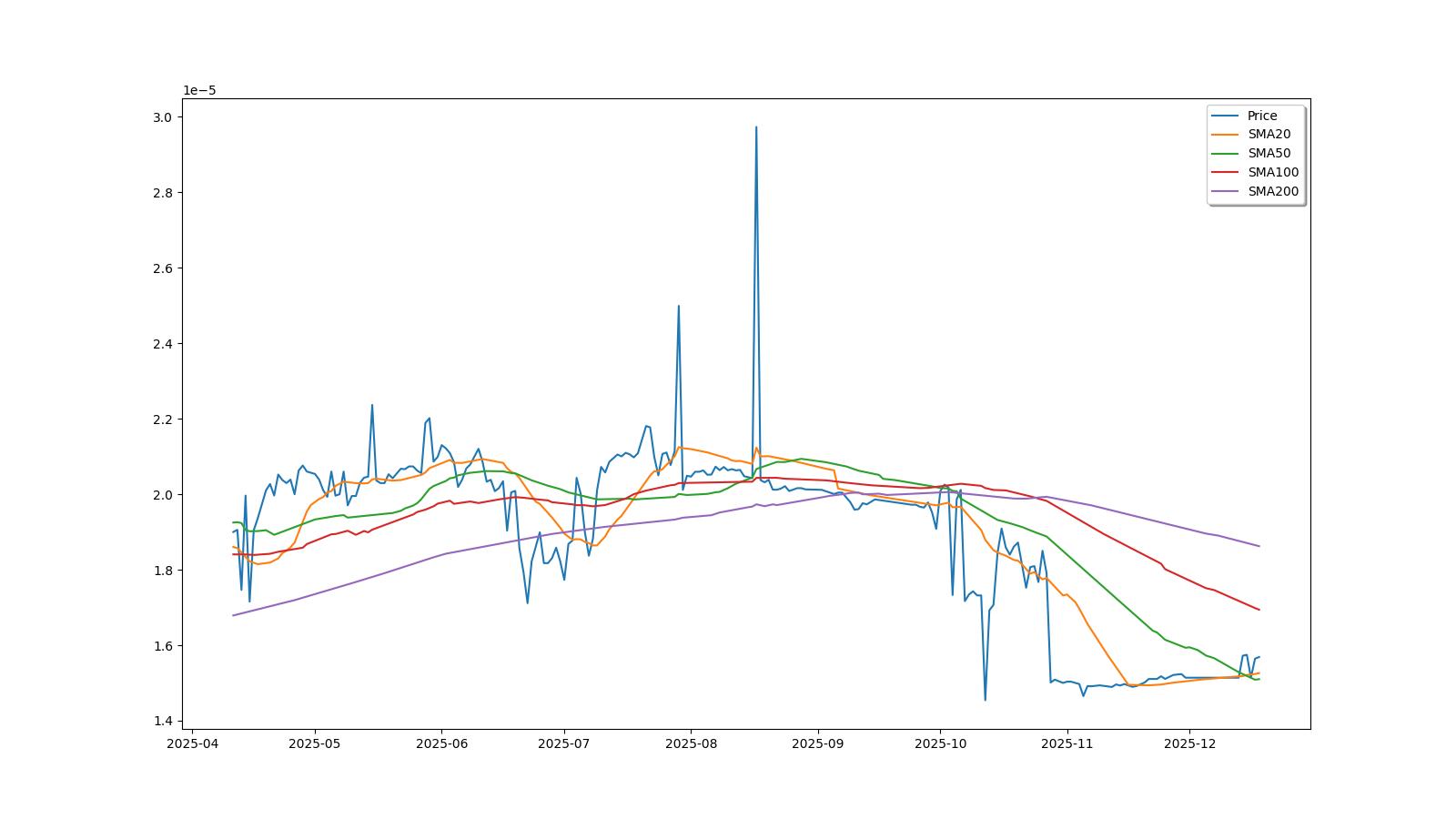Patron Simple Moving Averages