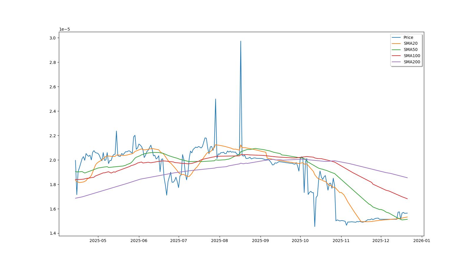 Patron Simple Moving Averages