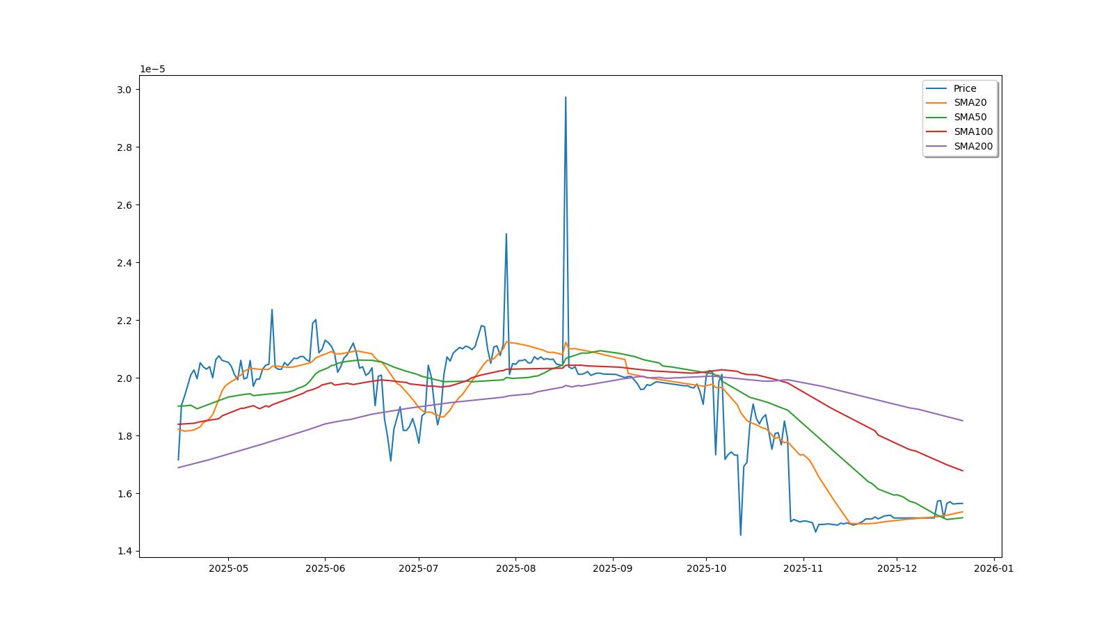 Patron Simple Moving Averages