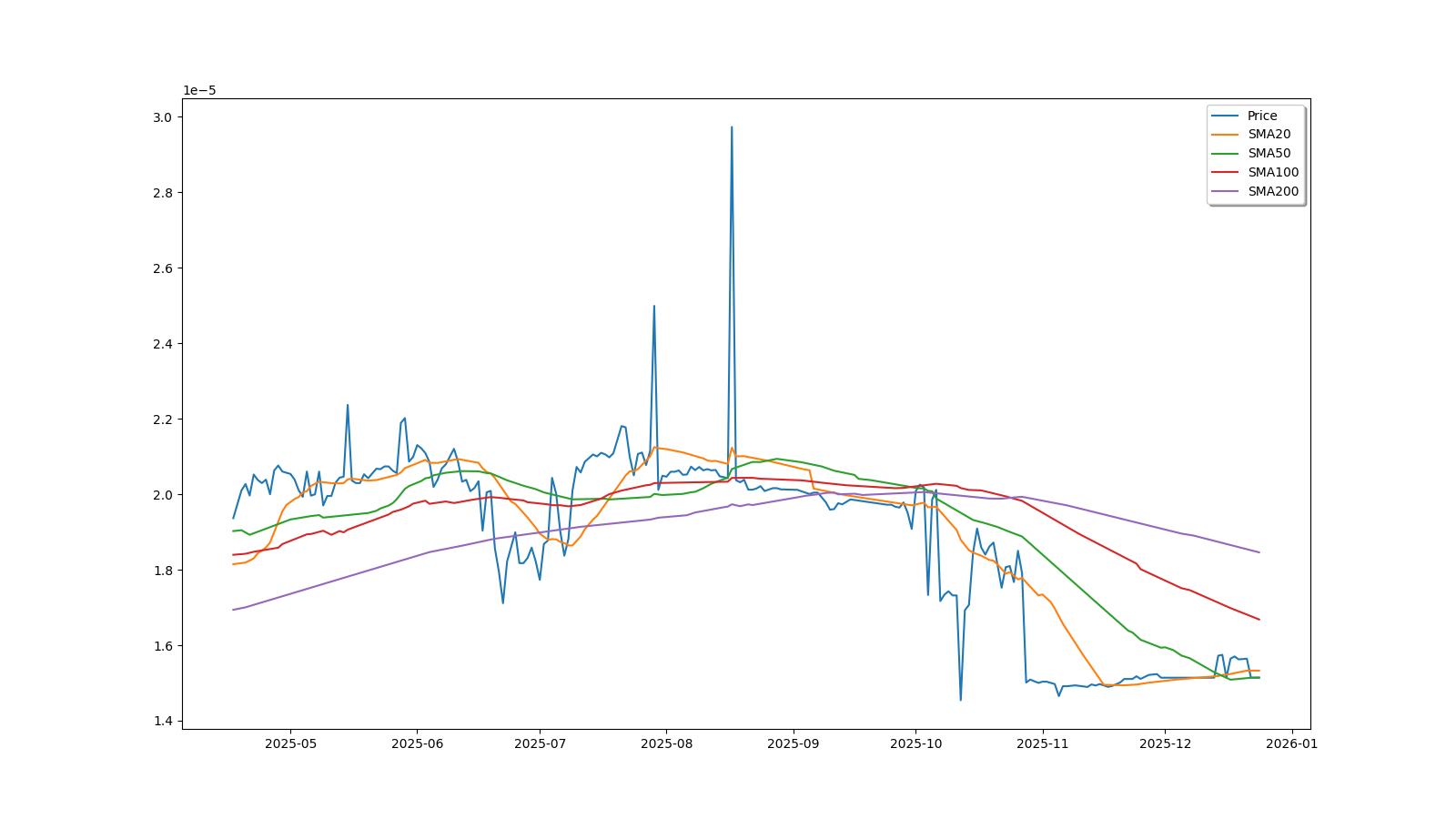 Patron Simple Moving Averages