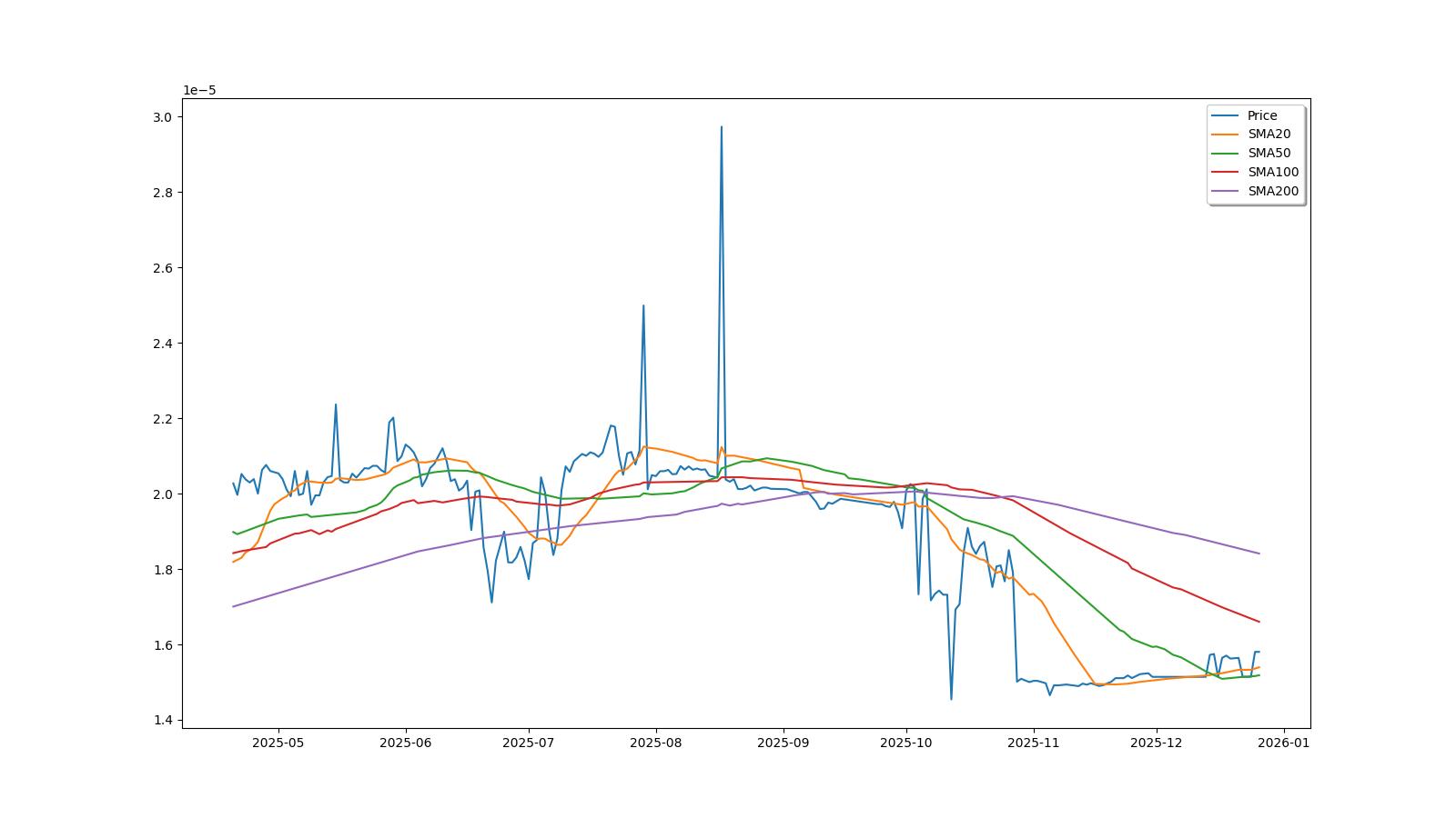 Patron Simple Moving Averages