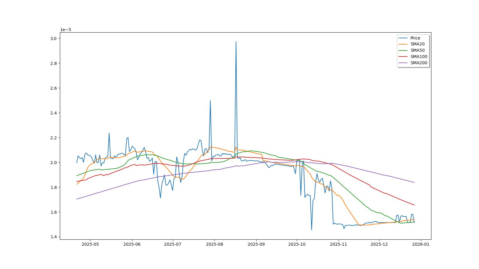 Patron Simple Moving Averages