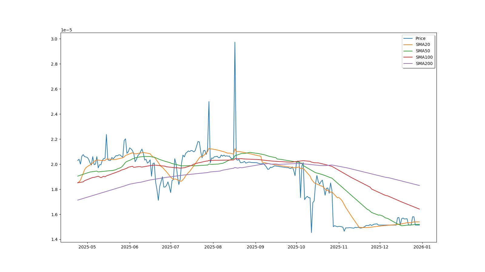 Patron Simple Moving Averages