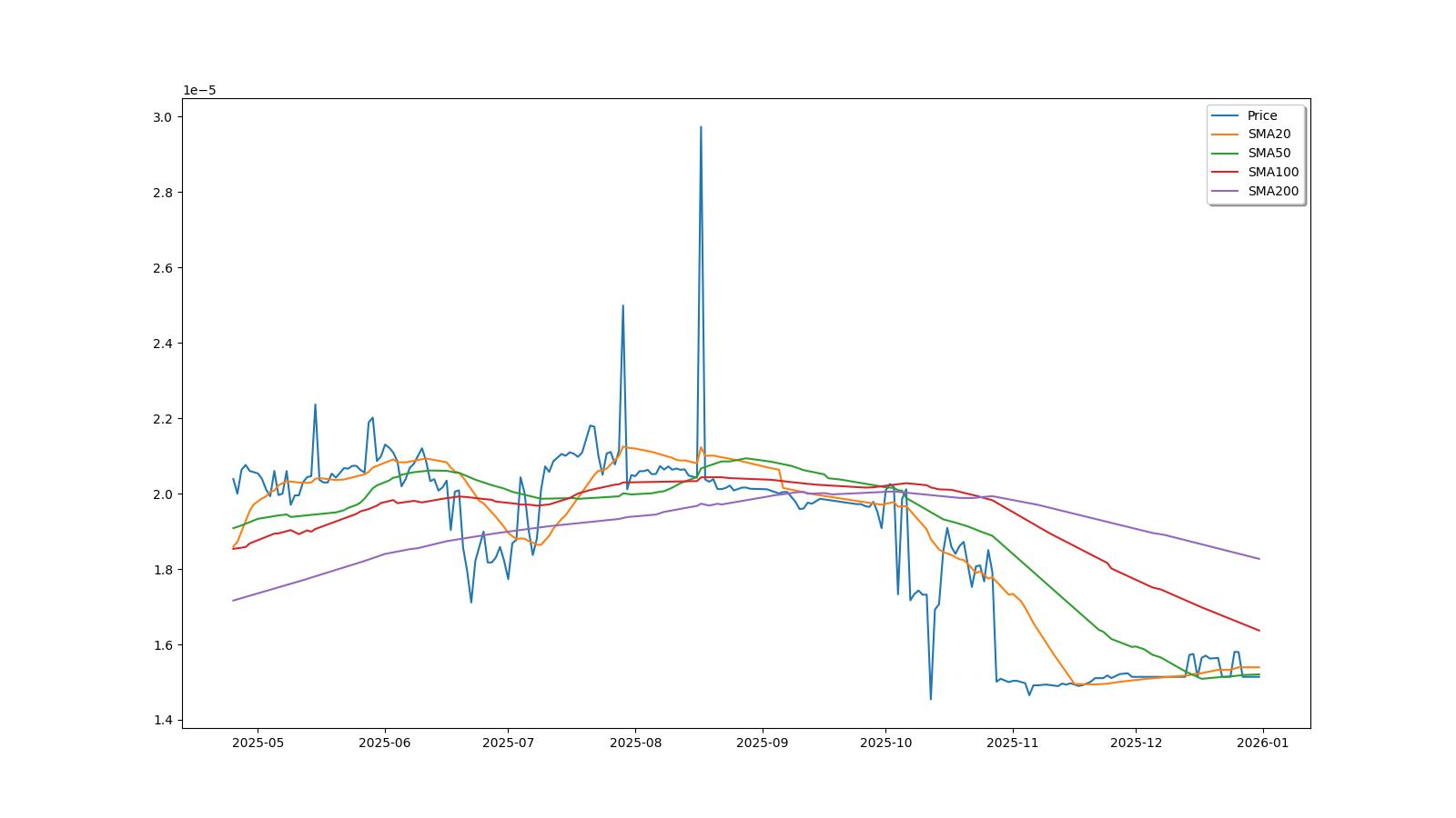 Patron Simple Moving Averages