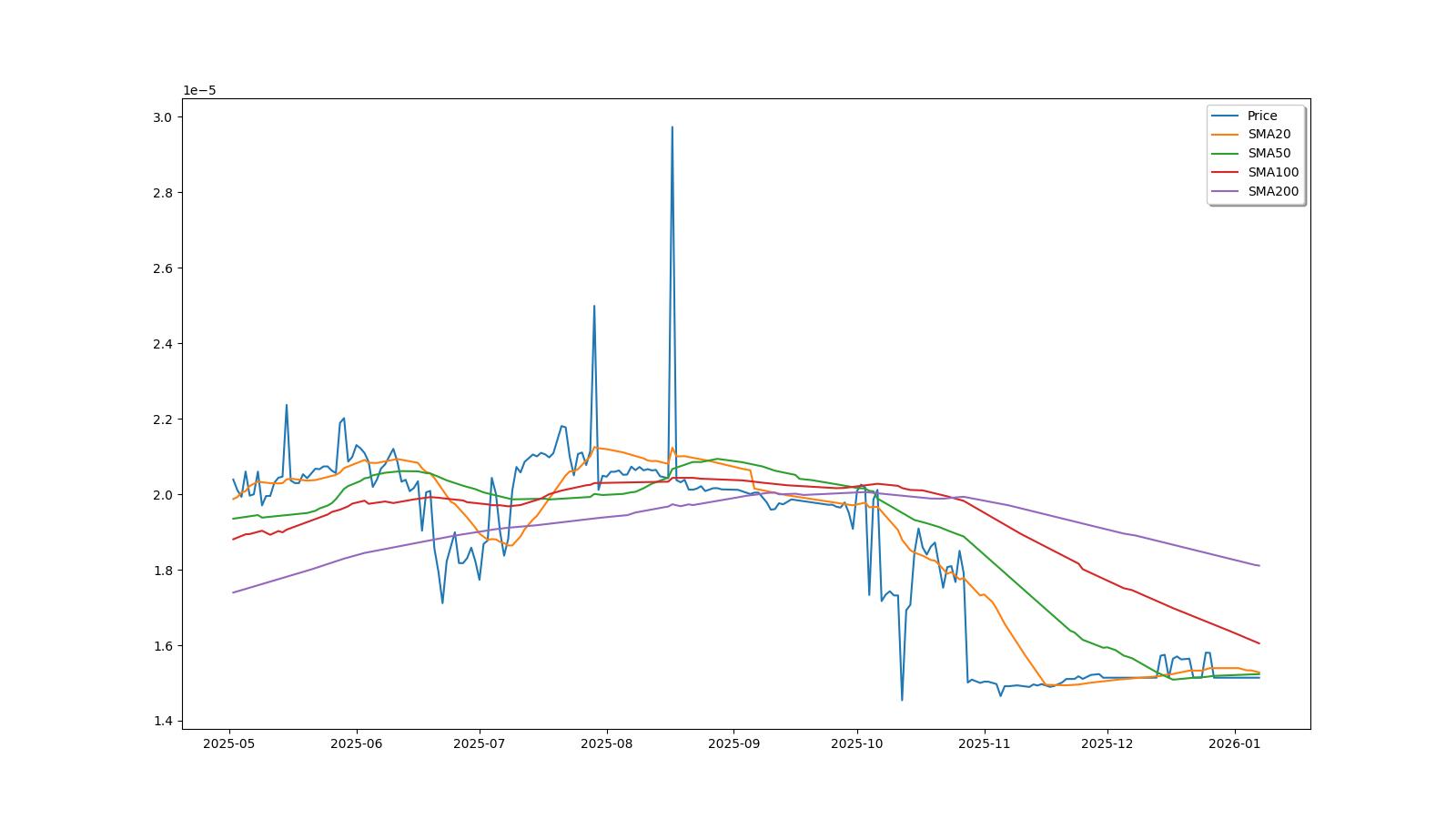 Patron Simple Moving Averages