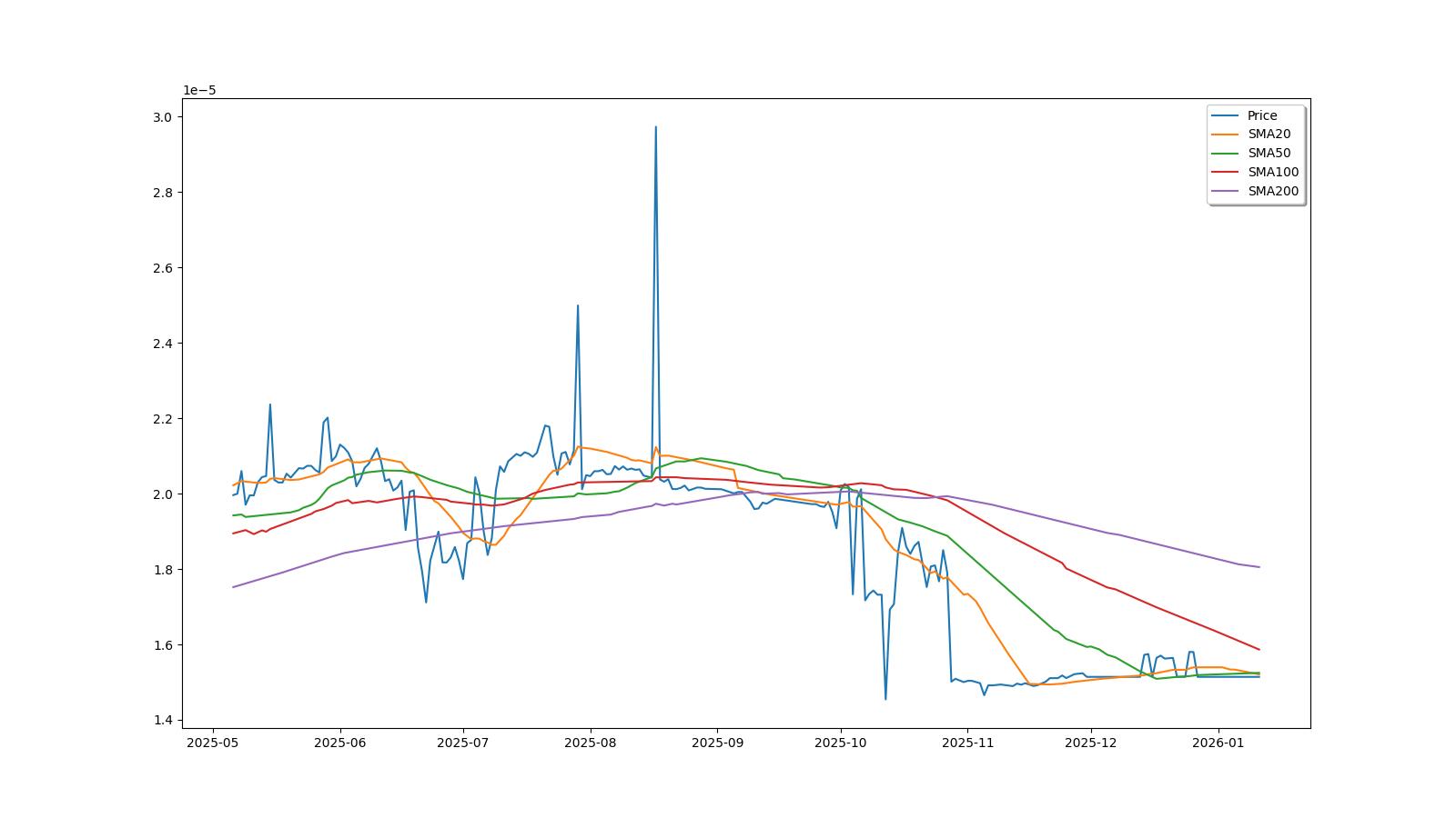 Patron Simple Moving Averages