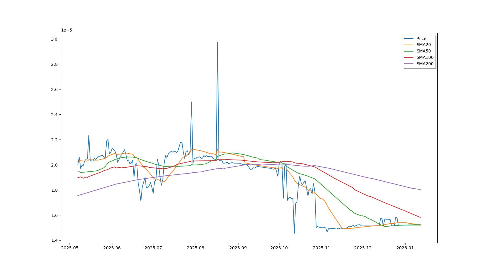 Patron Simple Moving Averages