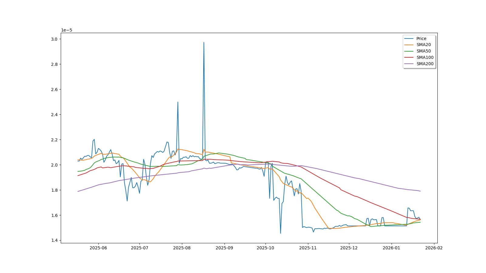 Patron Simple Moving Averages