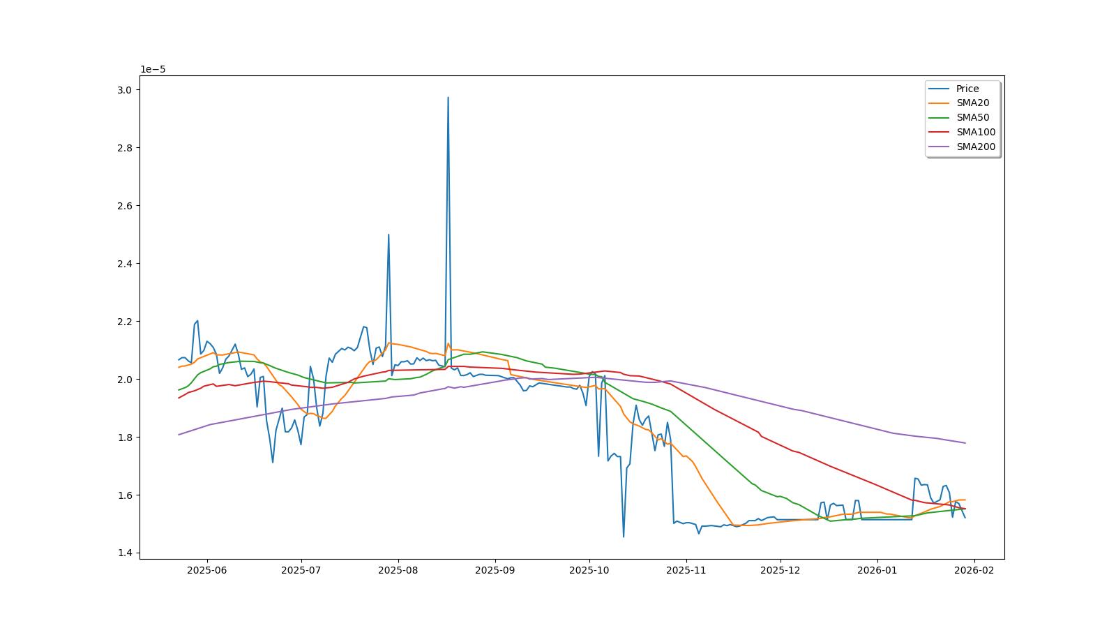 Patron Simple Moving Averages