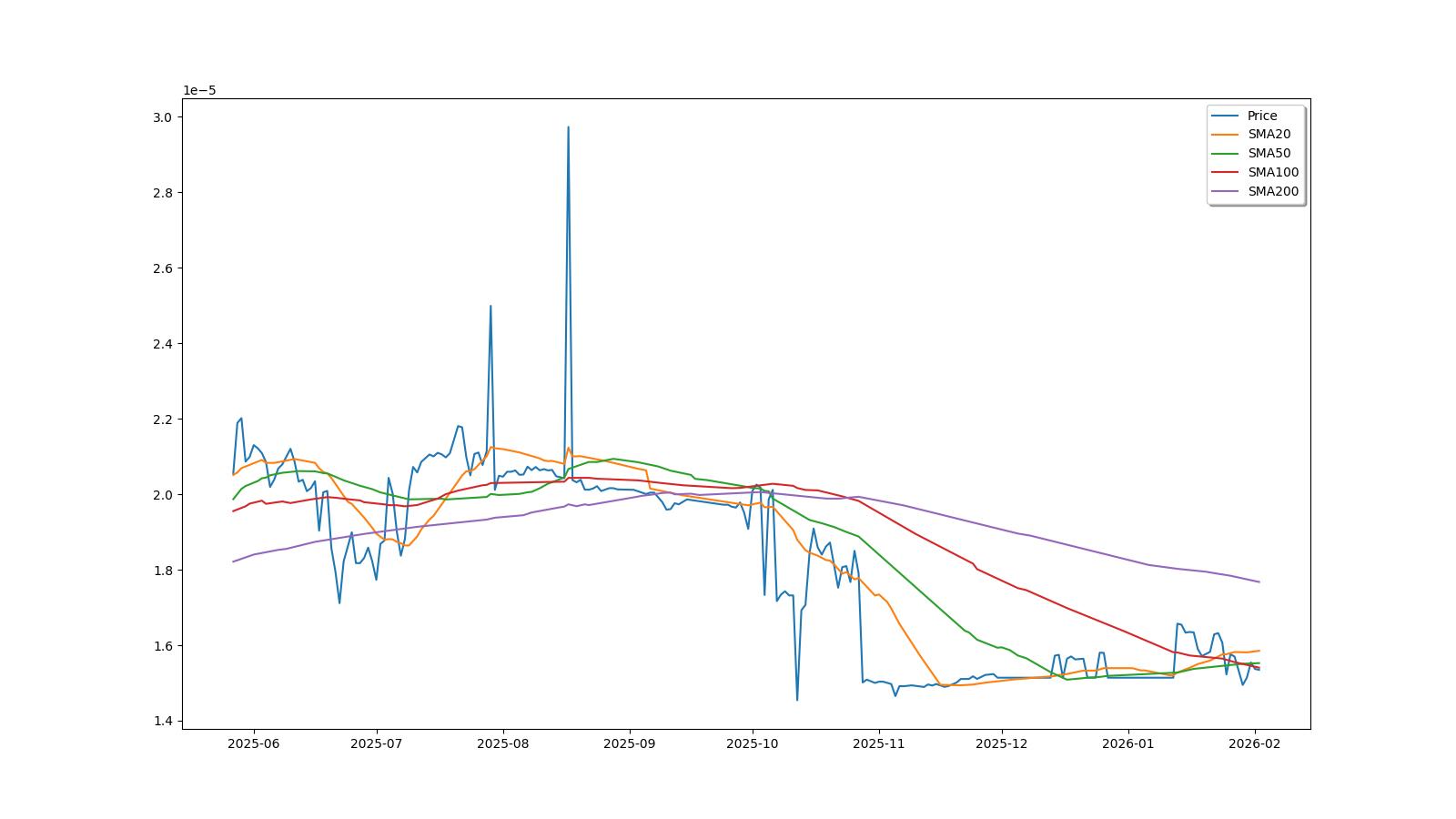 Patron Simple Moving Averages