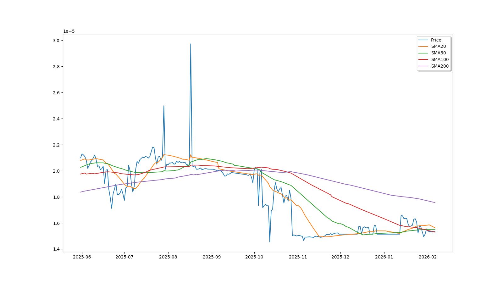 Patron Simple Moving Averages