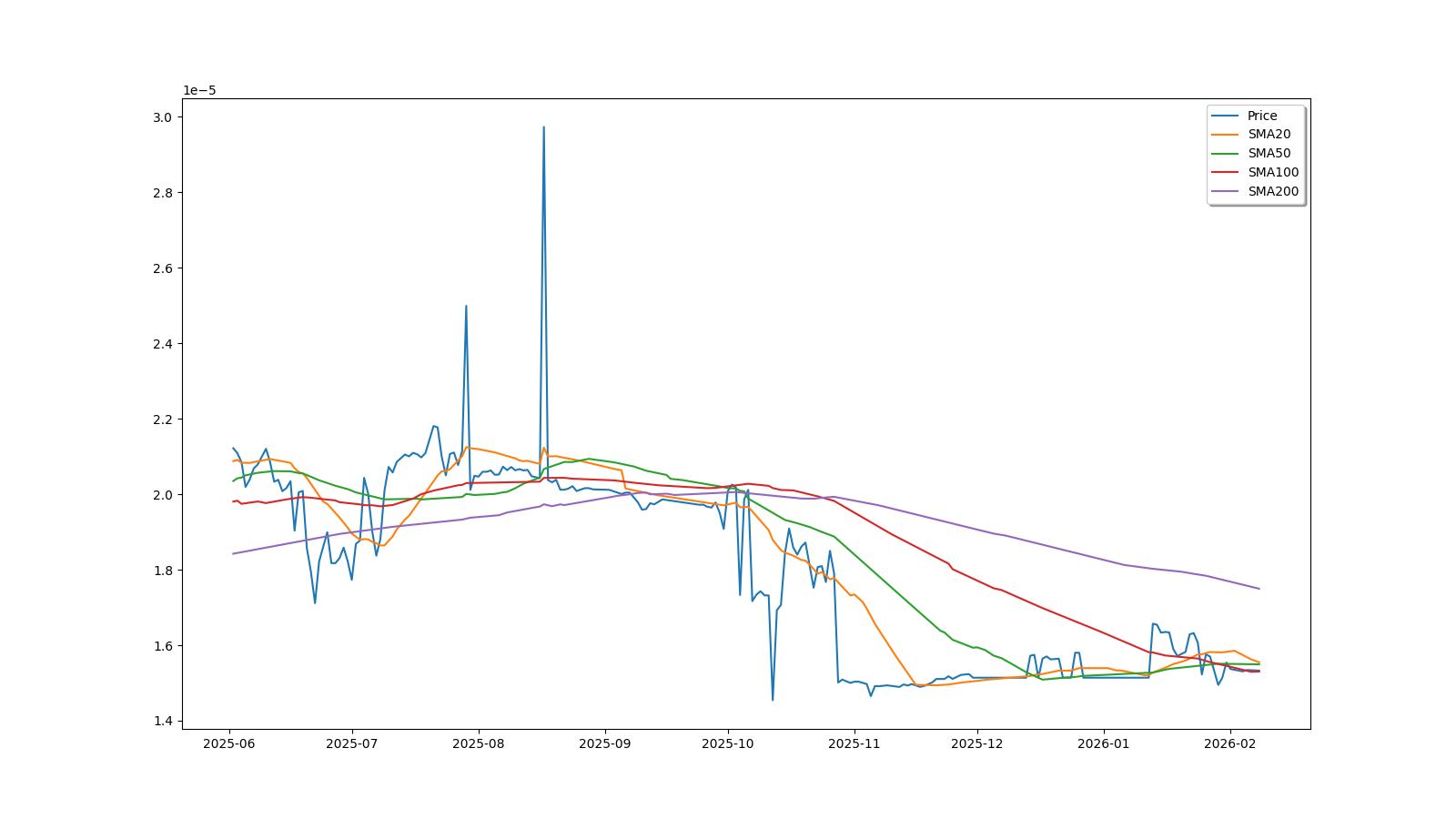 Patron Simple Moving Averages