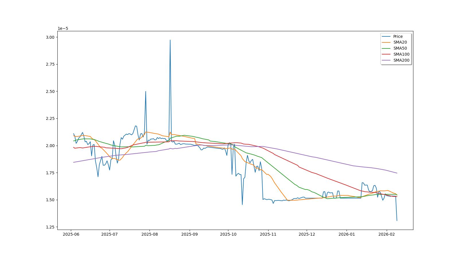 Patron Simple Moving Averages