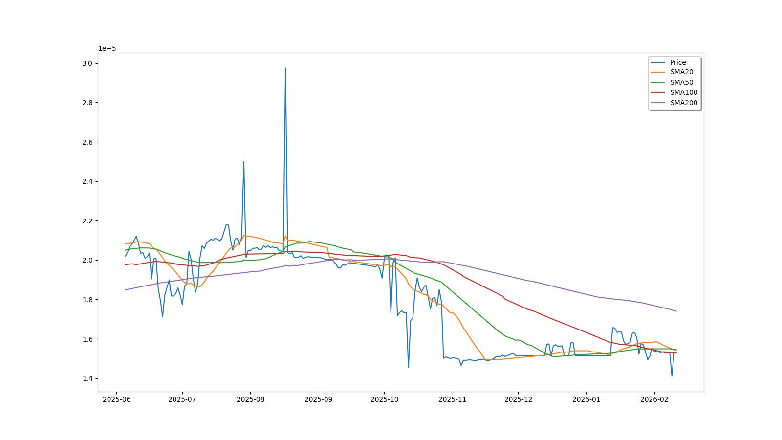 Patron Simple Moving Averages