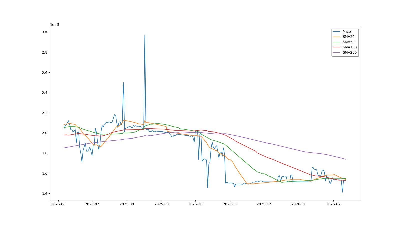 Patron Simple Moving Averages