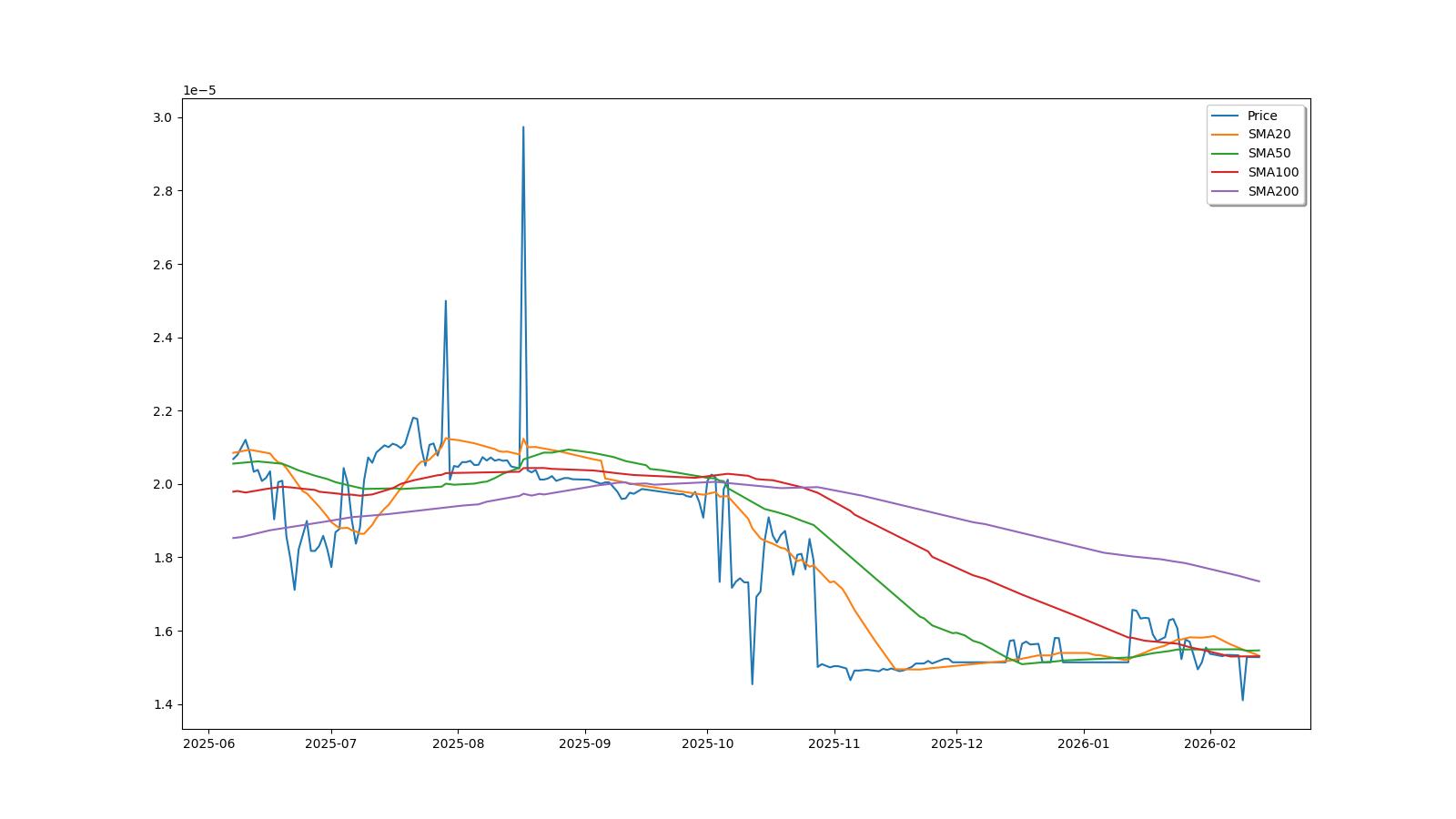 Patron Simple Moving Averages