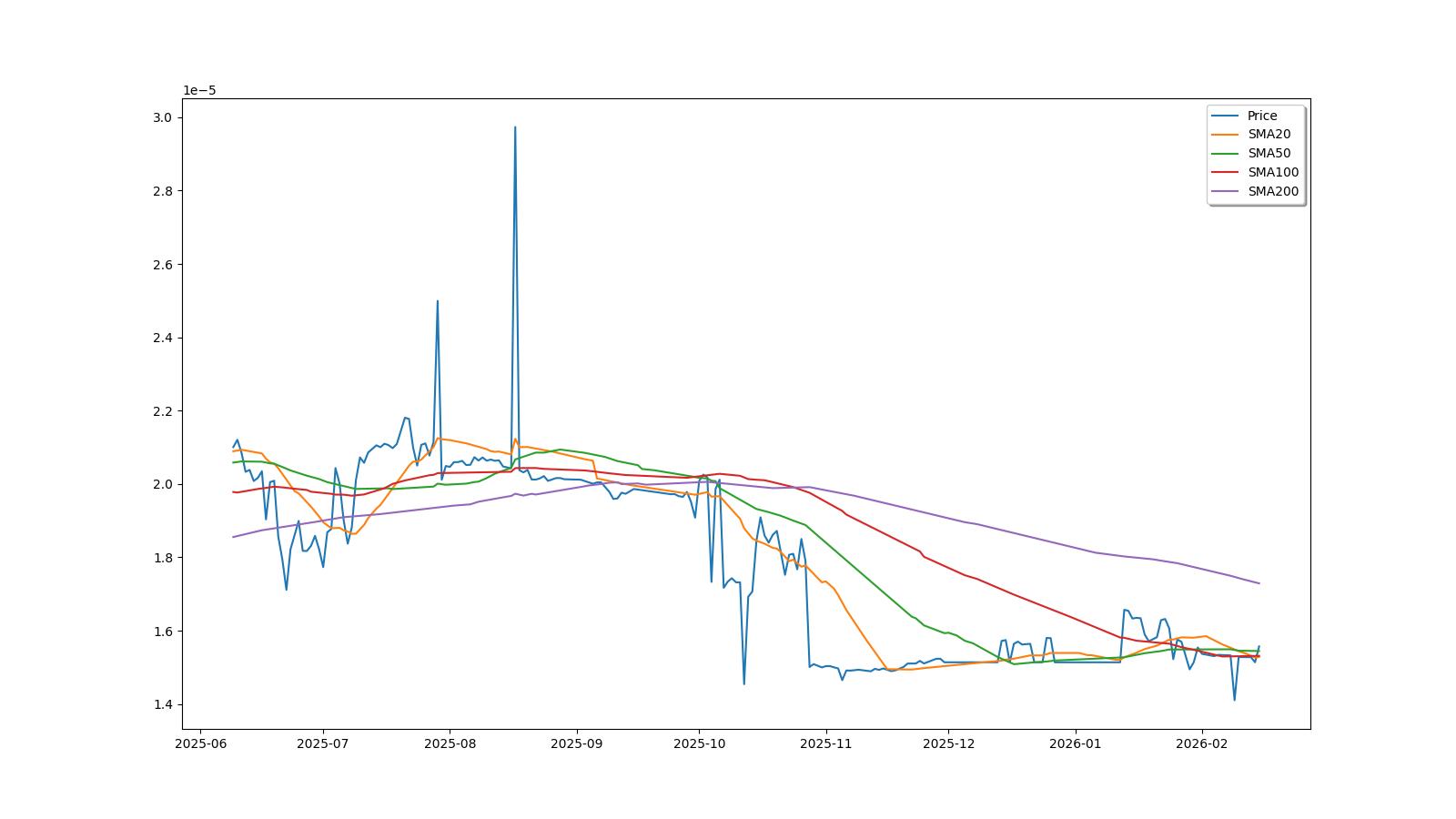 Patron Simple Moving Averages