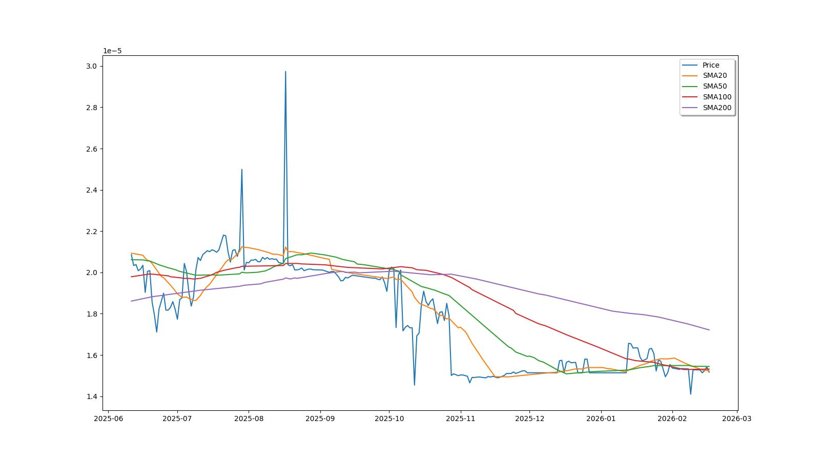Patron Simple Moving Averages