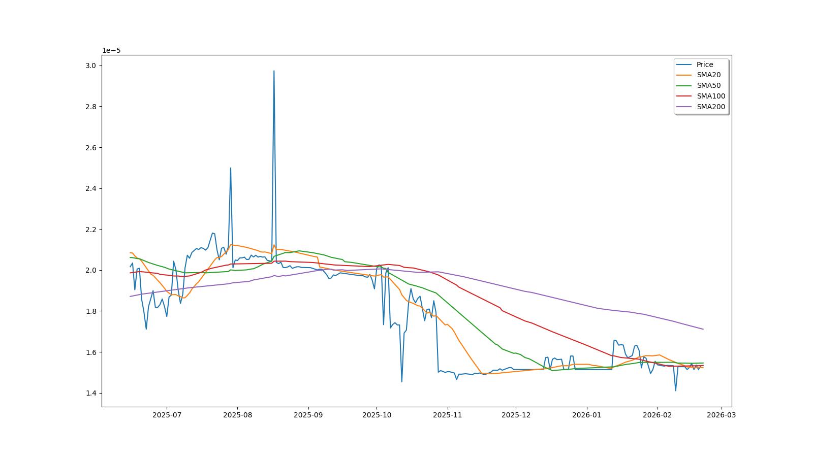 Patron Simple Moving Averages