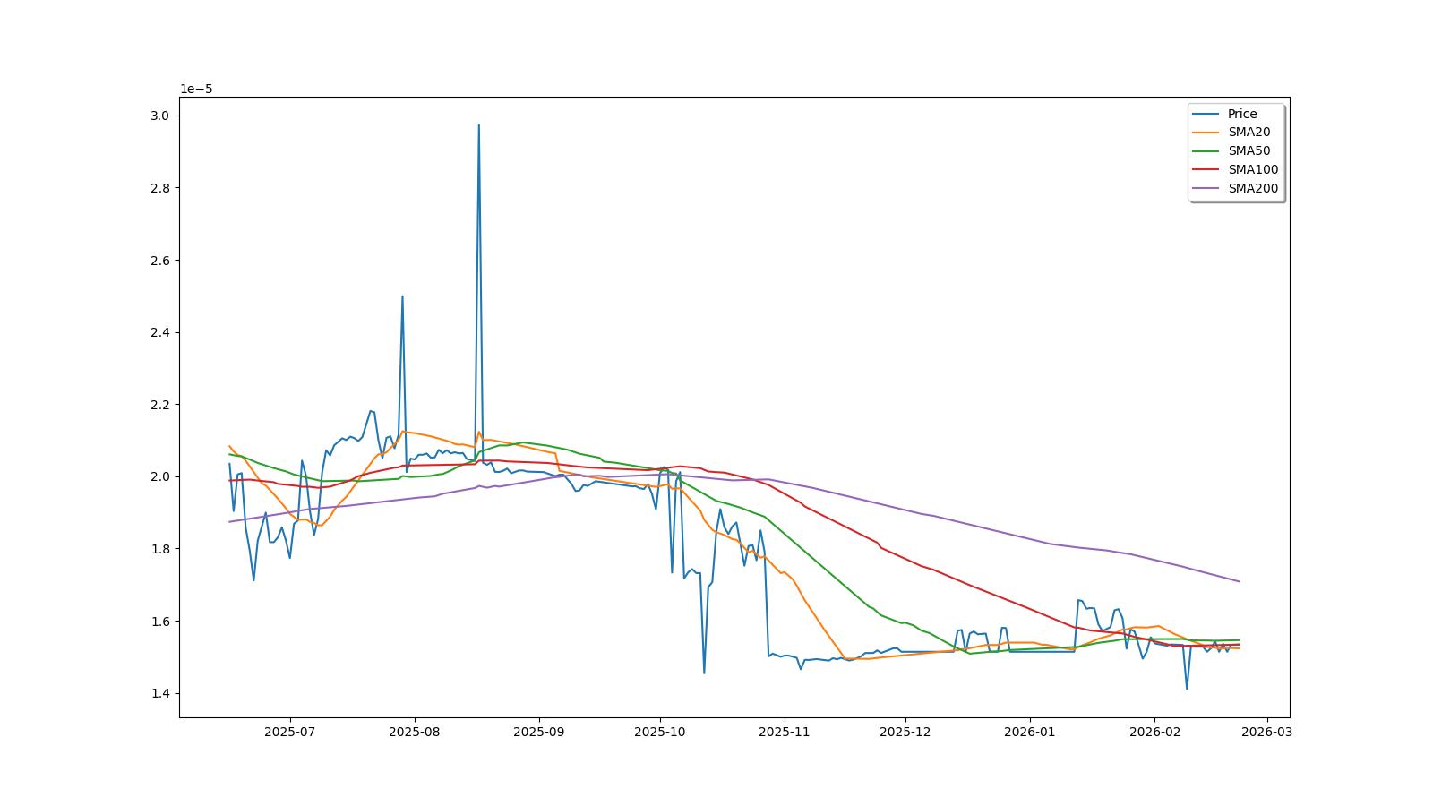 Patron Simple Moving Averages