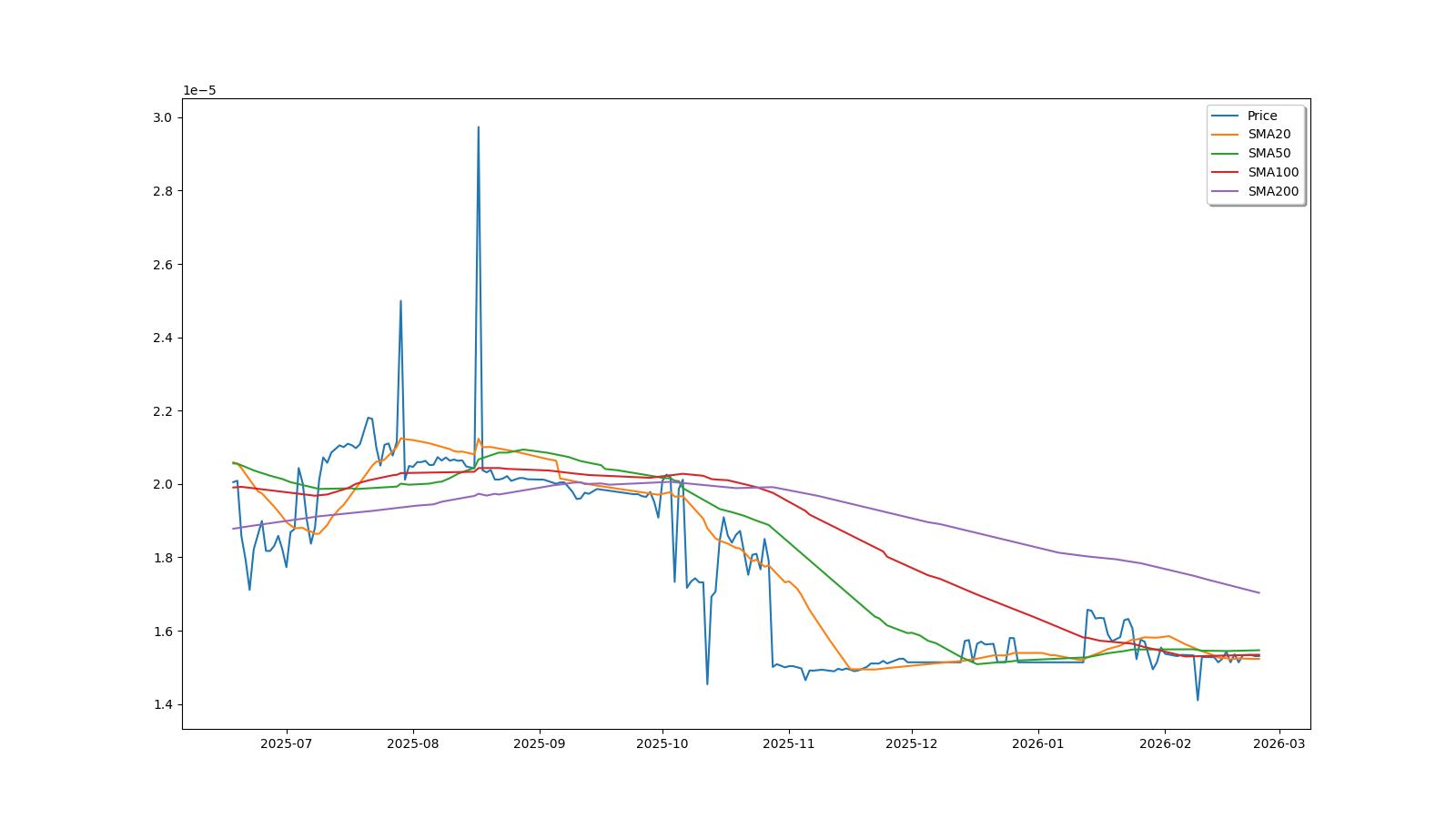 Patron Simple Moving Averages