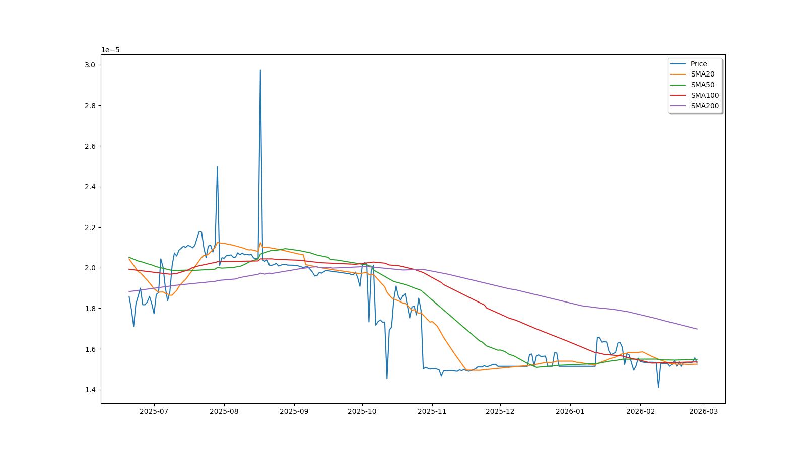 Patron Simple Moving Averages