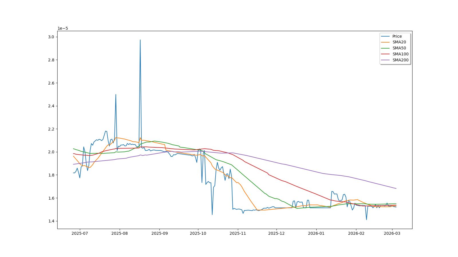 Patron Simple Moving Averages