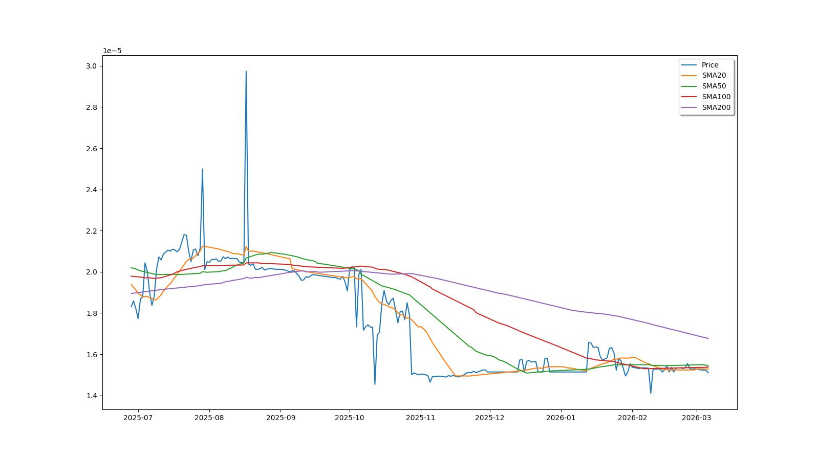Patron Simple Moving Averages