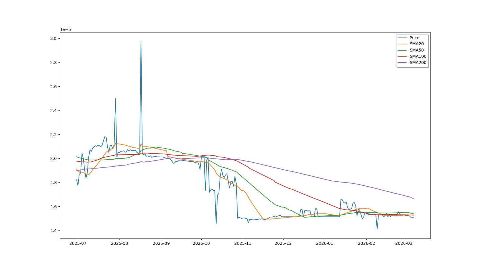 Patron Simple Moving Averages