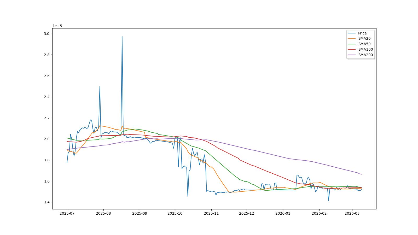 Patron Simple Moving Averages