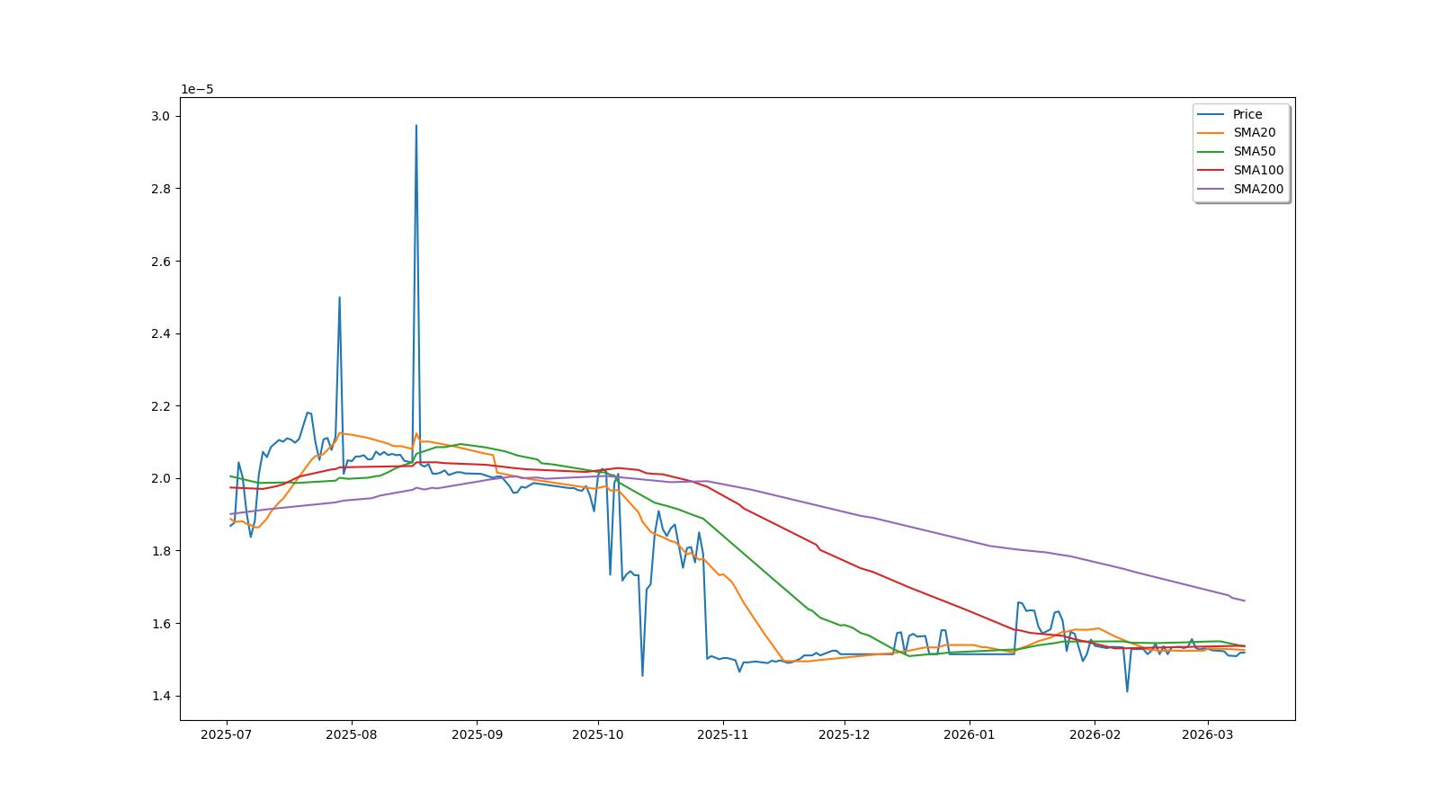 Patron Simple Moving Averages