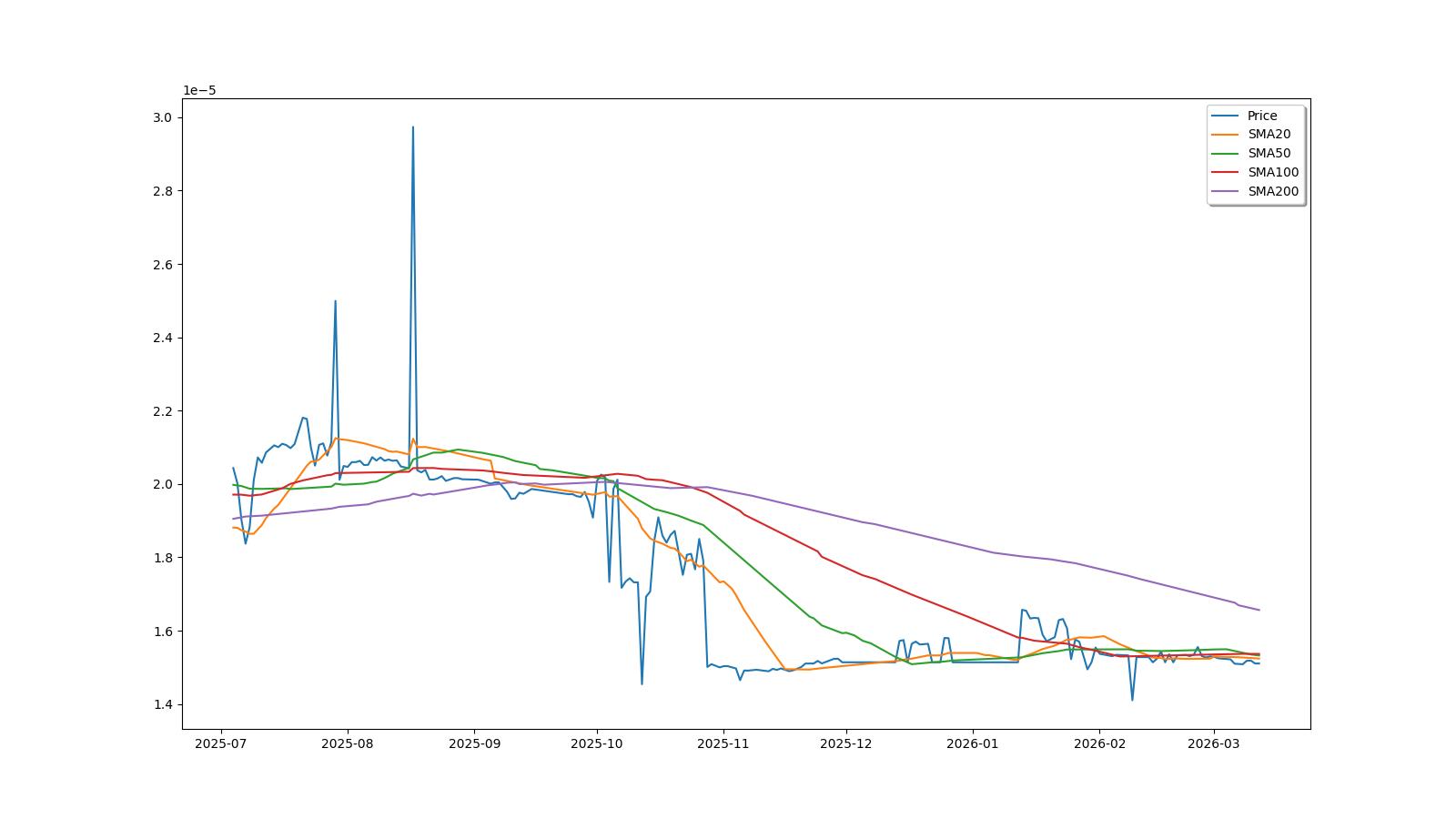 Patron Simple Moving Averages