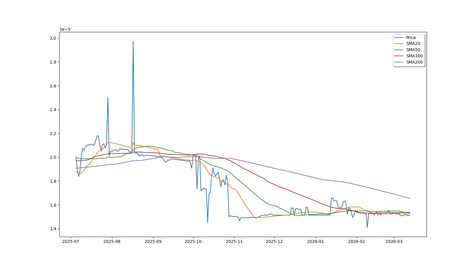 Patron Simple Moving Averages
