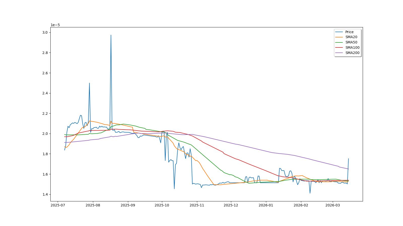 Patron Simple Moving Averages