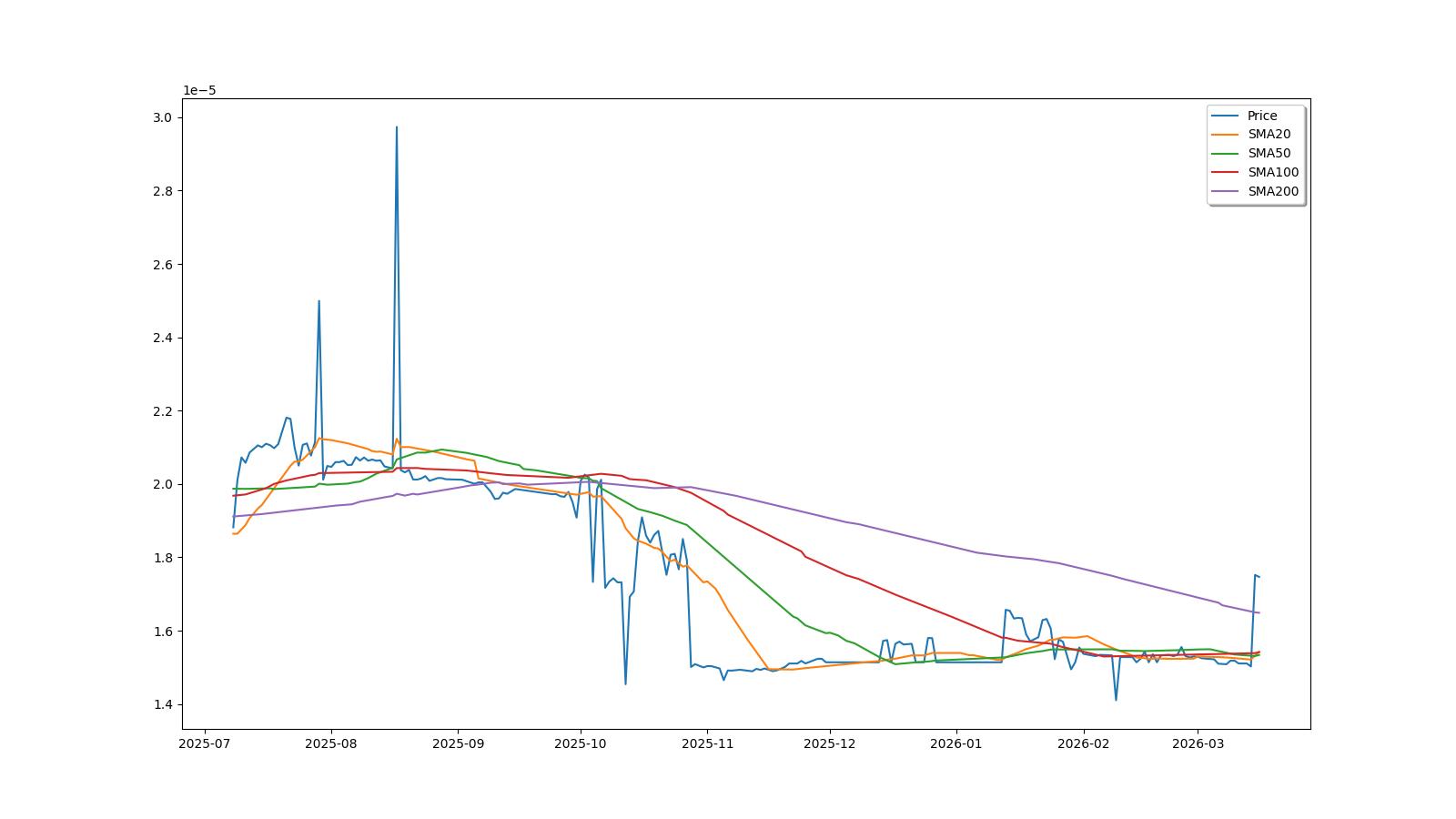 Patron Simple Moving Averages