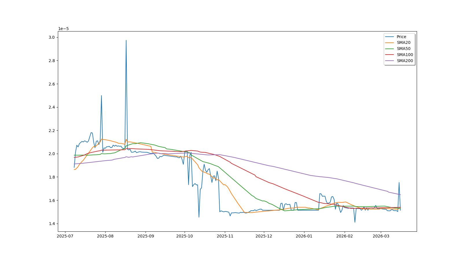 Patron Simple Moving Averages