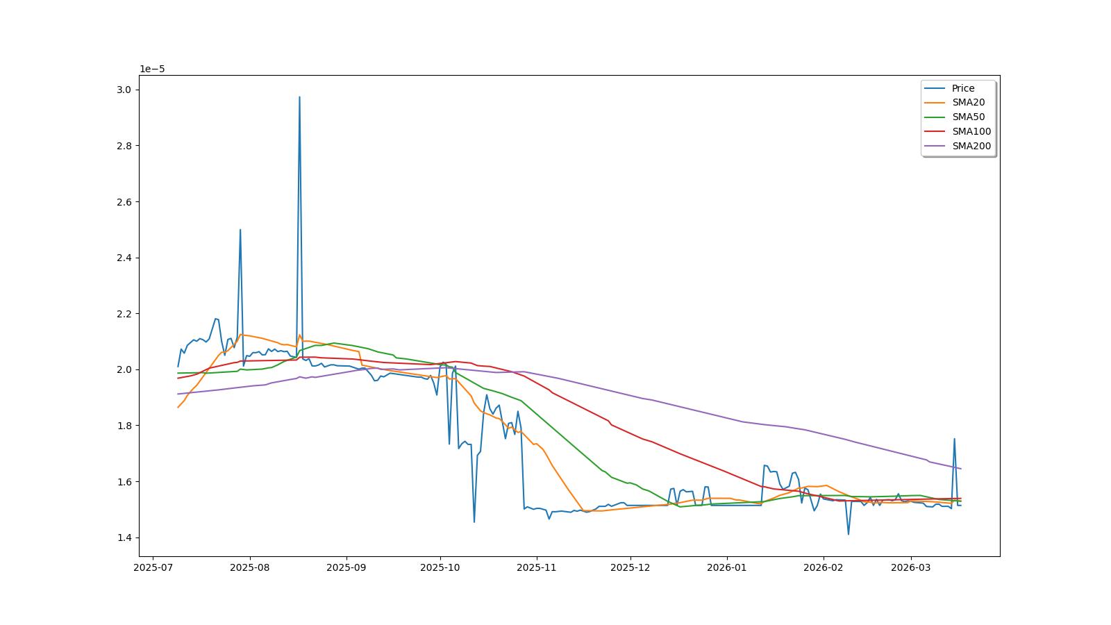 Patron Simple Moving Averages