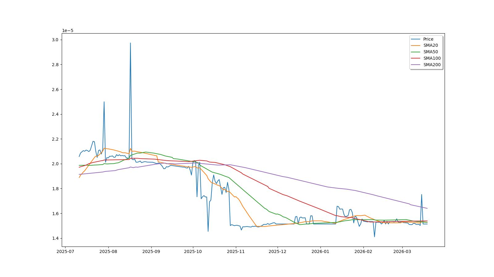 Patron Simple Moving Averages