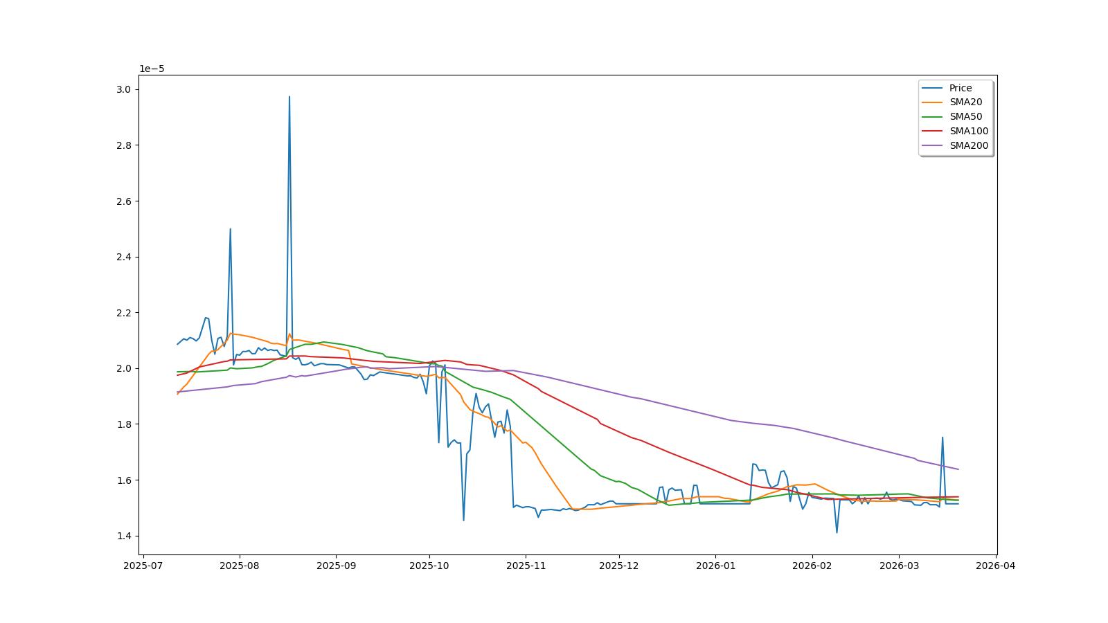 Patron Simple Moving Averages